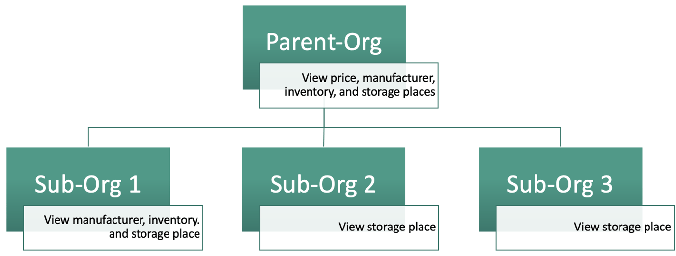 Manage part attribute permissions Manage part attribute permissions